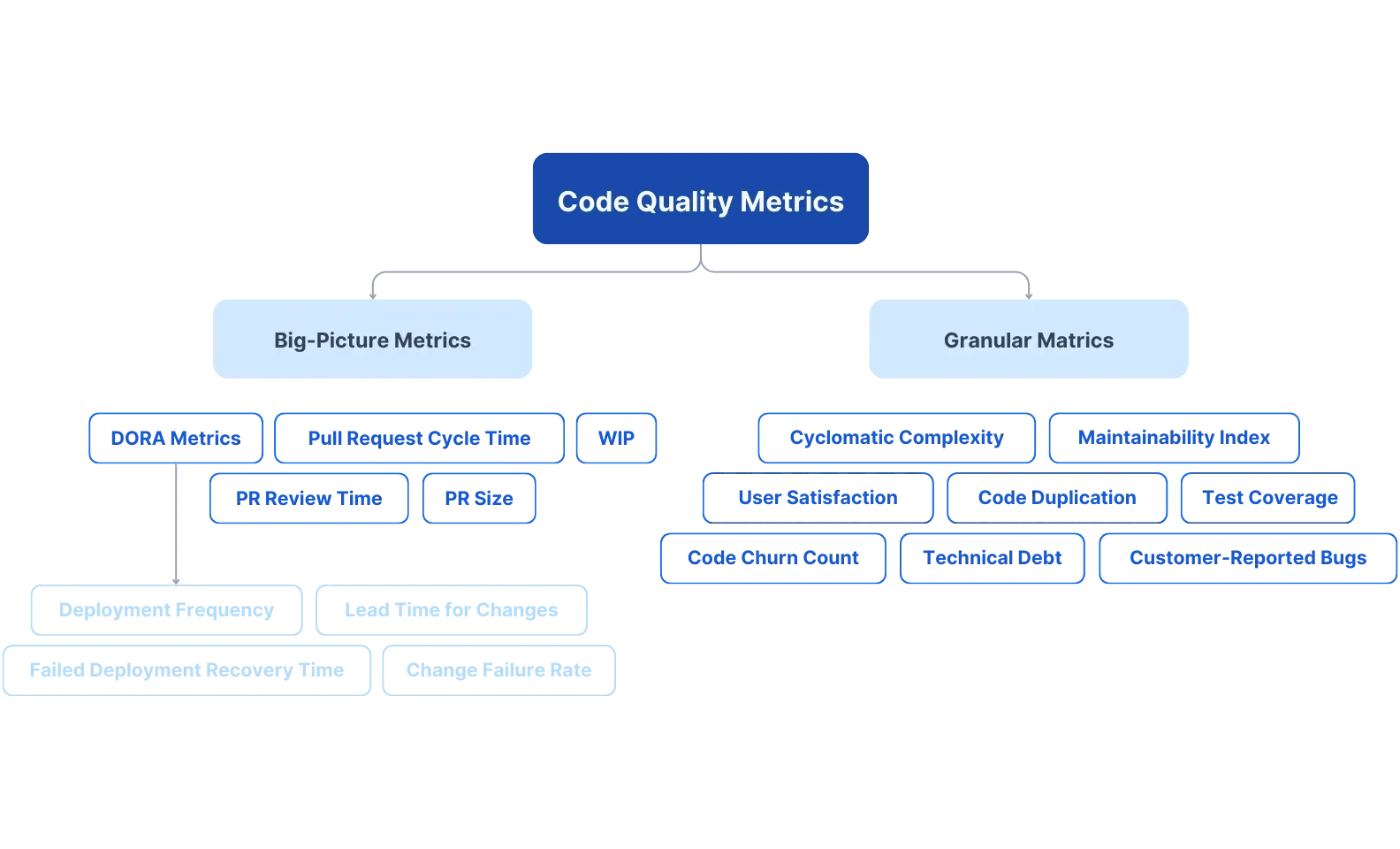Top 12 Code Quality Metrics to Measure Software Performance